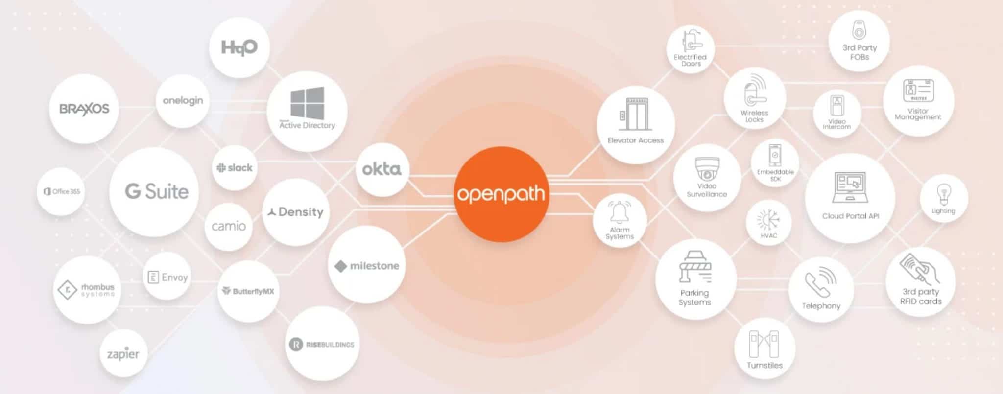 OPENPATH ACCESS CONTROL OFFERED BY UTS GROUP - UTS Group - Best Access ...