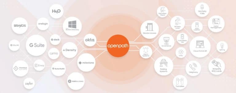 OPENPATH ACCESS CONTROL OFFERED BY UTS GROUP - UTS Group - Best Access ...